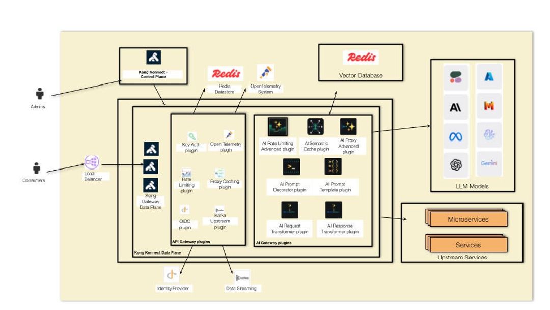 Semantic processing and vector similarity search with Kong AI gateway and Redis | Redis