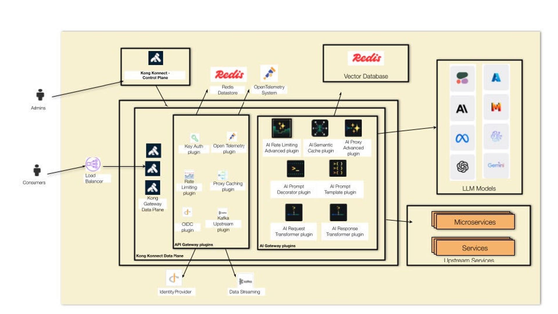 Semantic processing and vector similarity search with Kong AI gateway and Redis | Redis