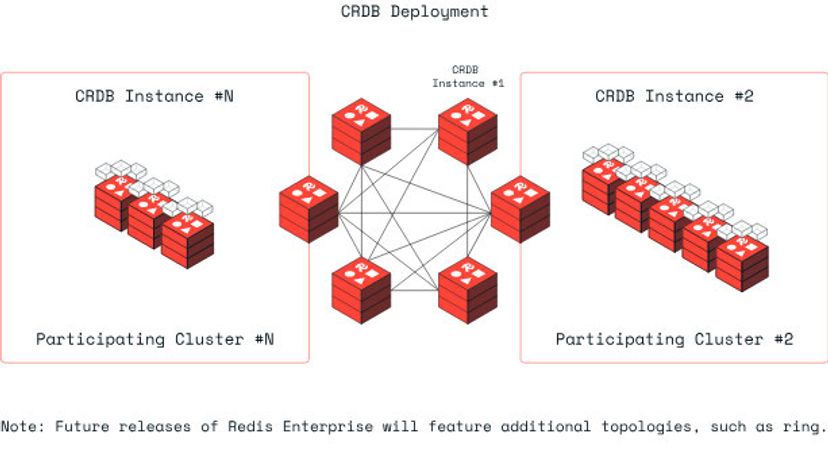 Active-active architecture for fast, reliable apps
