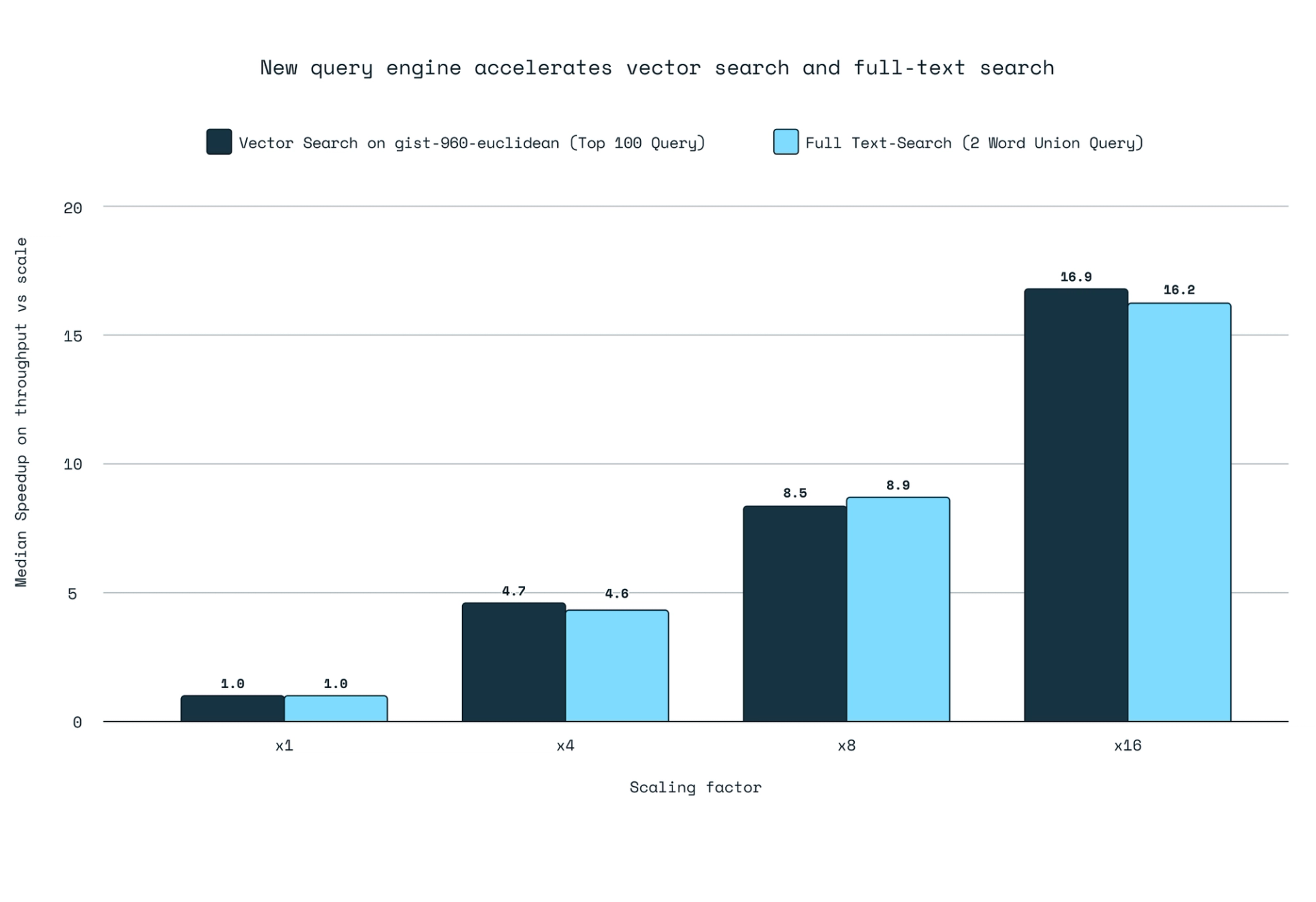 Benchmarking results for vector databases | Redis