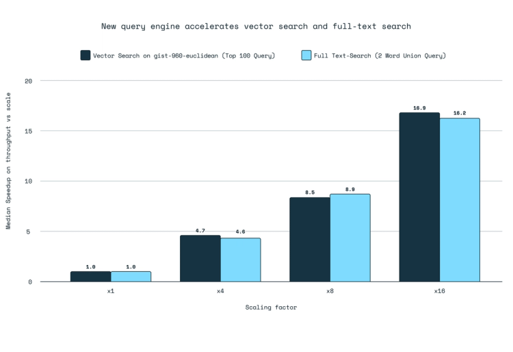 Benchmarking results for vector databases | Redis