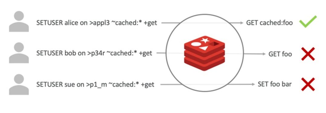 Security | Redis