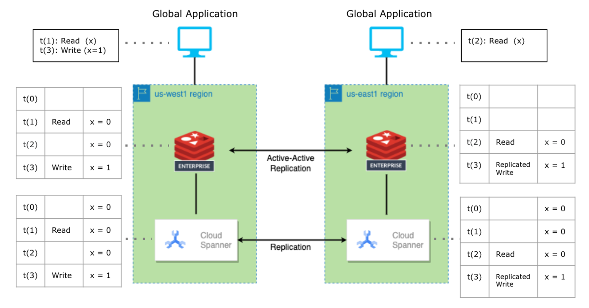 Turbocharge Cloud Spanner with Redis Enterprise Active-Active for Global Real-Time Applications ...
