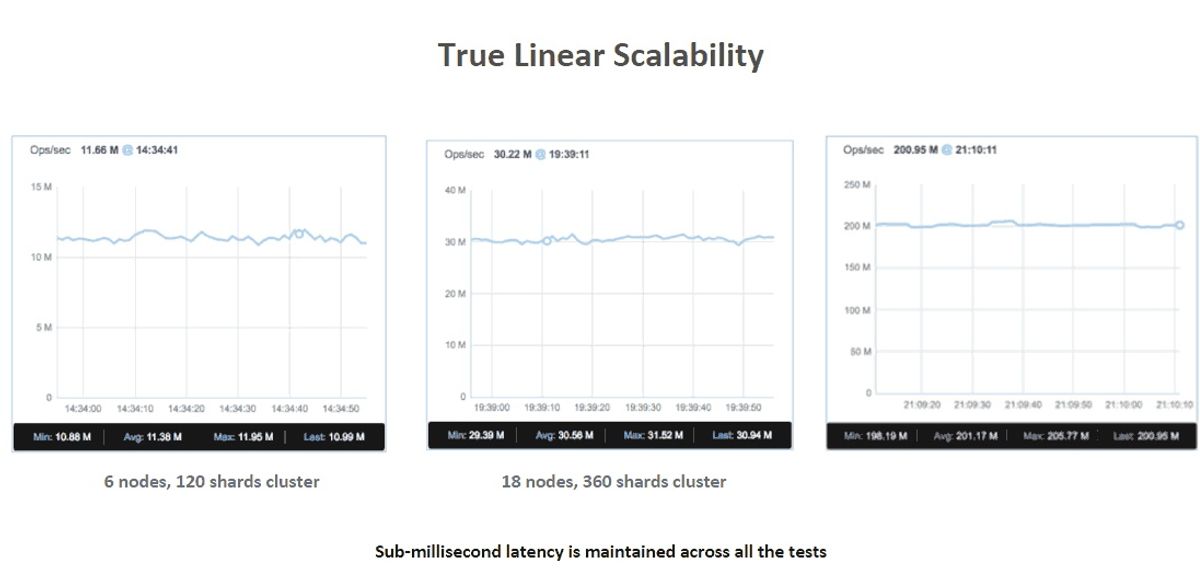 Linear scaling with Redis Enterprise