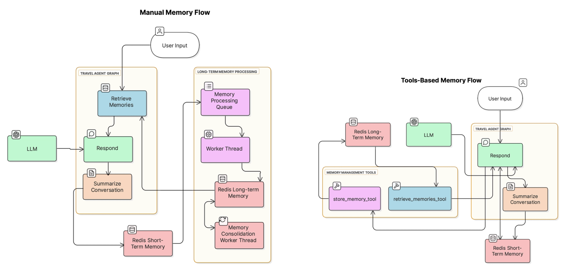 Build smarter AI agents: Manage short-term and long-term memory with Redis | Redis
