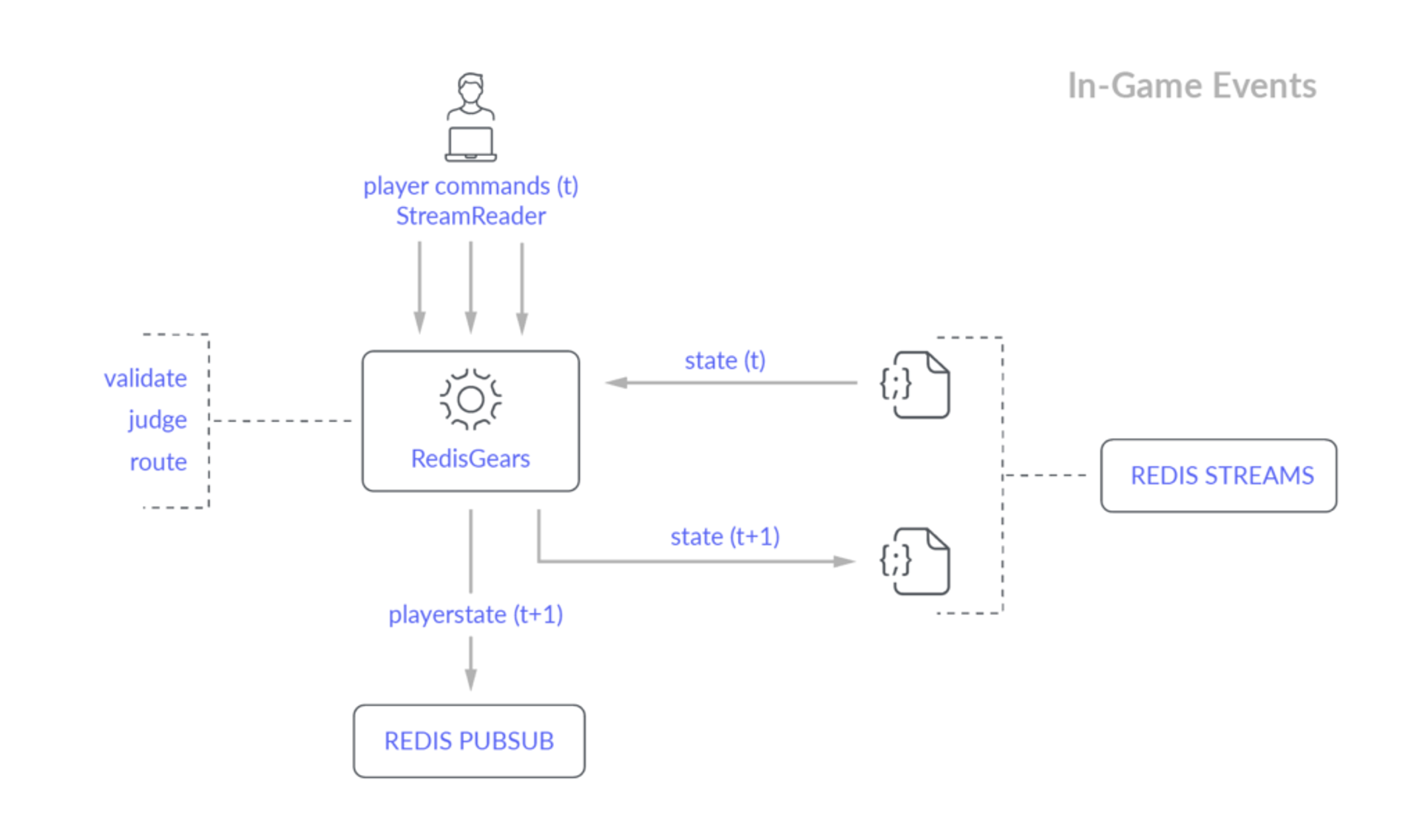 How to build a Real-Time Geo-distributed Multiplayer Top-down arcade shooting game using Redis ...