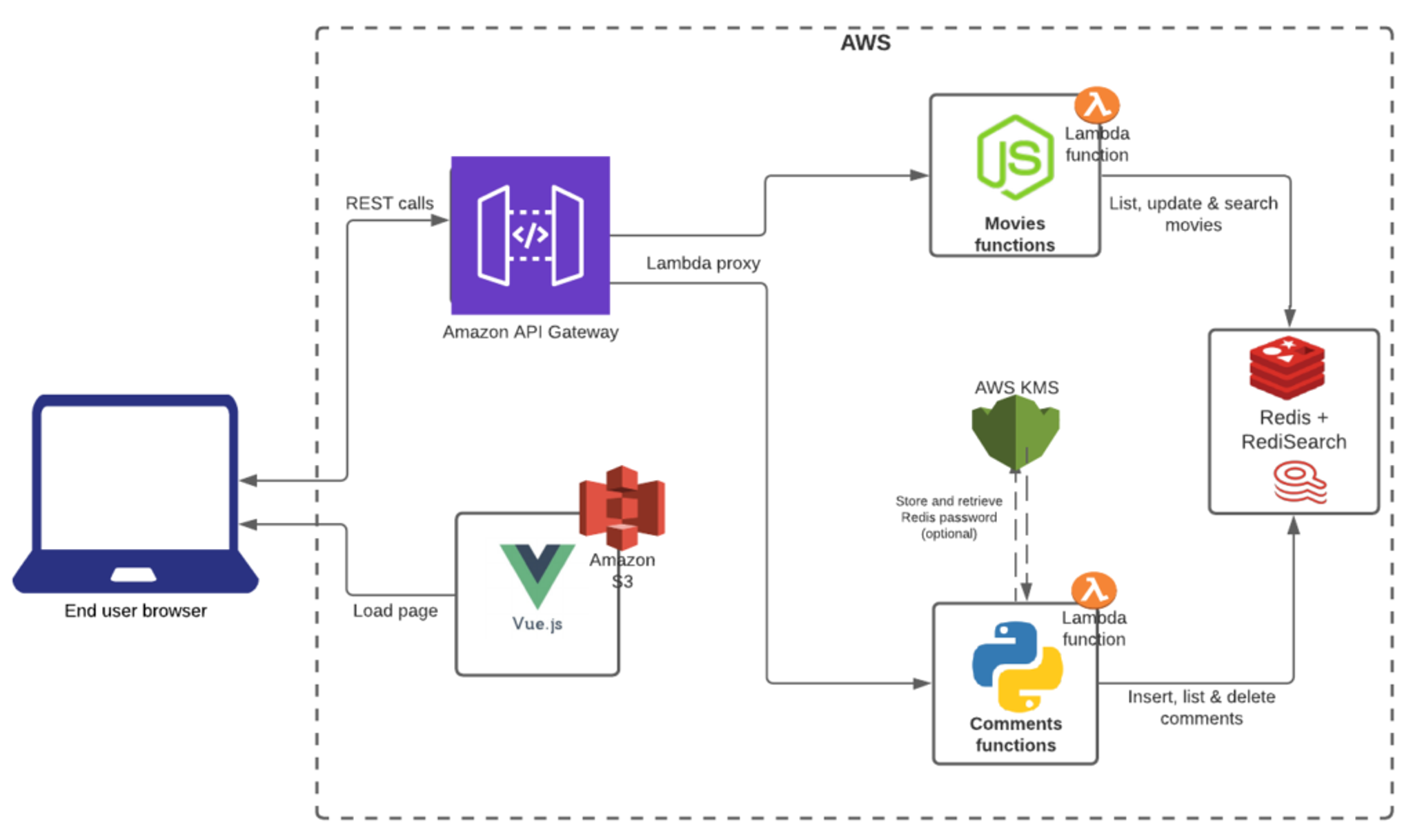 Serverless Development with AWS Lambda and Redis Enterprise Cloud | Redis