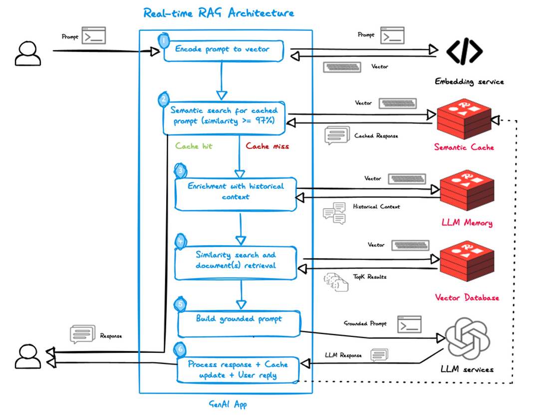Using Redis for real-time RAG goes beyond a Vector Database | Redis
