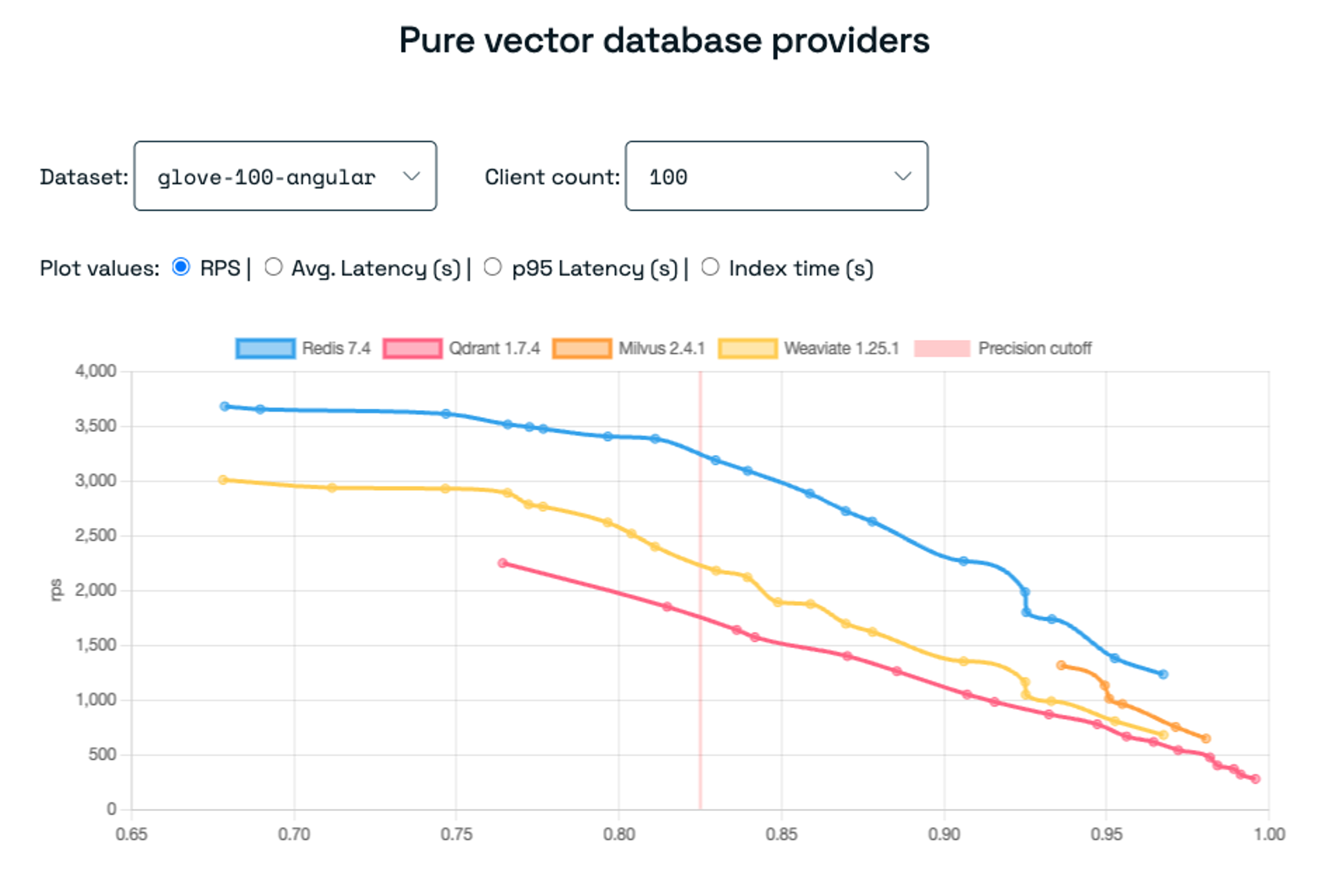 Benchmarking results for vector databases | Redis