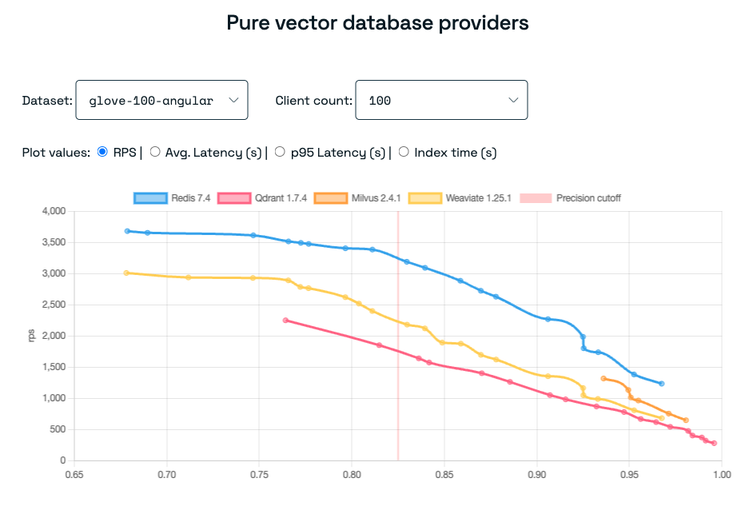 Benchmarking results for vector databases | Redis