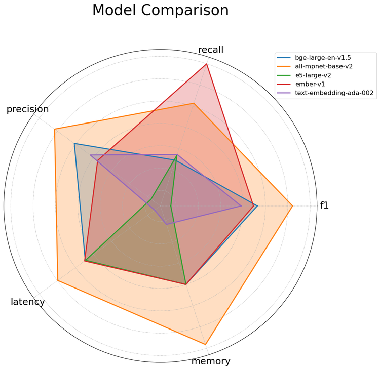 What’s the best embedding model for semantic caching? | Redis