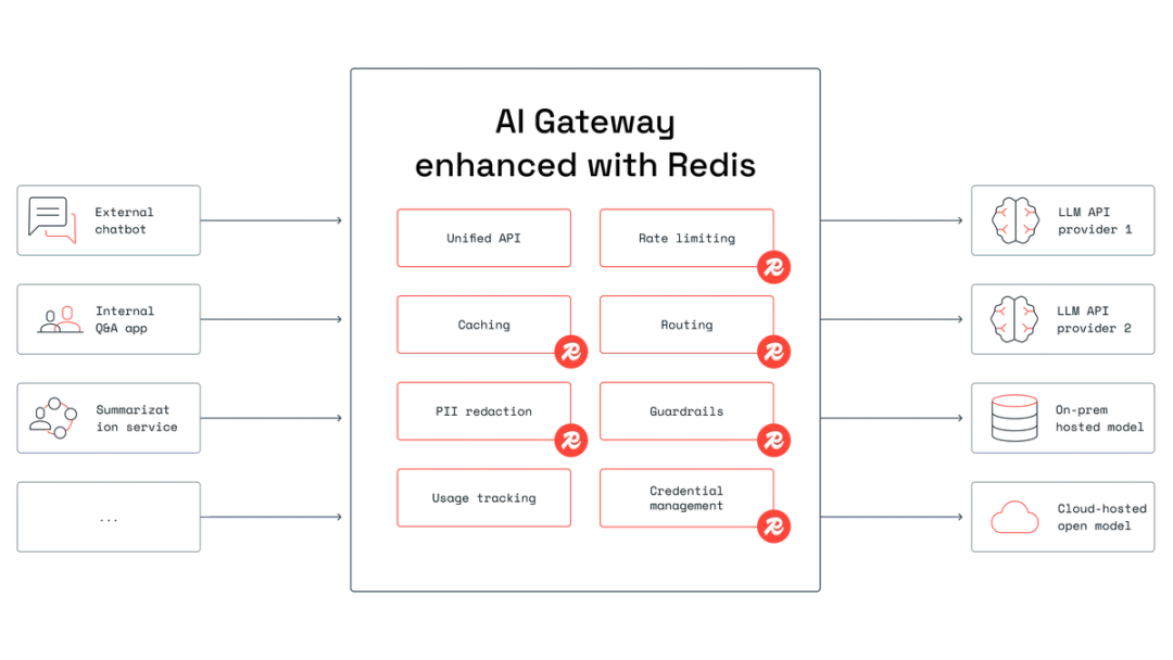 AI gateways: What are they & how can you deploy an enhanced gateway with Redis? | Redis