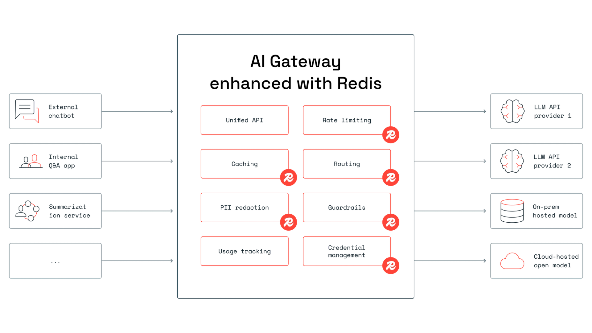 AI gateways: What are they & how can you deploy an enhanced gateway ...