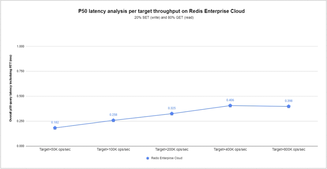 The First Rule of Redis Enterprise Proxy: Developers Dont Need to Know About Redis Enterprise ...