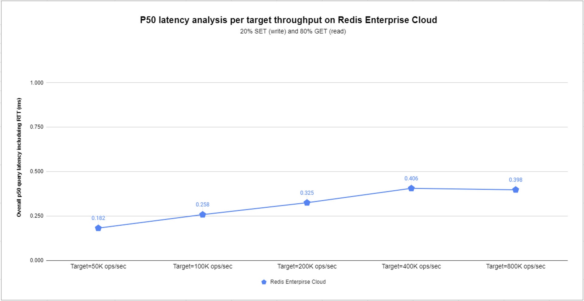The First Rule of Redis Enterprise Proxy: Developers Don’t Need to Know About Redis Enterprise ...
