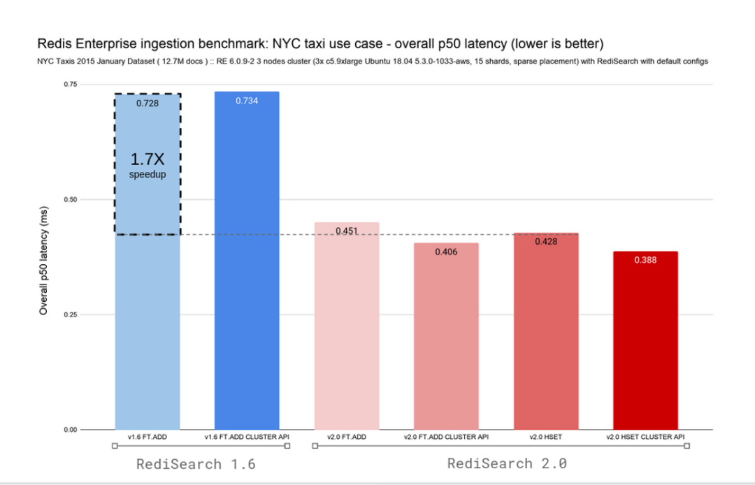 Introducing RediSearch 2.0 | Redis