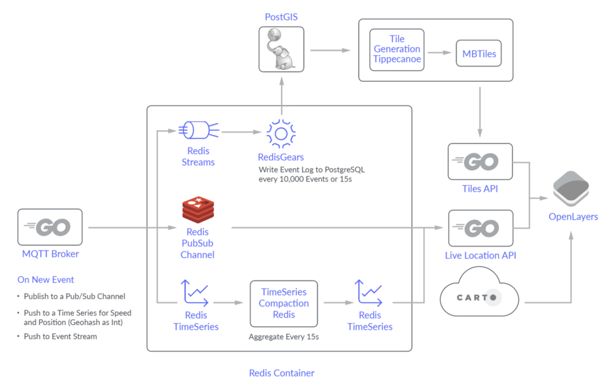 Create a Real-time Vehicle Tracking System with Redis | Redis