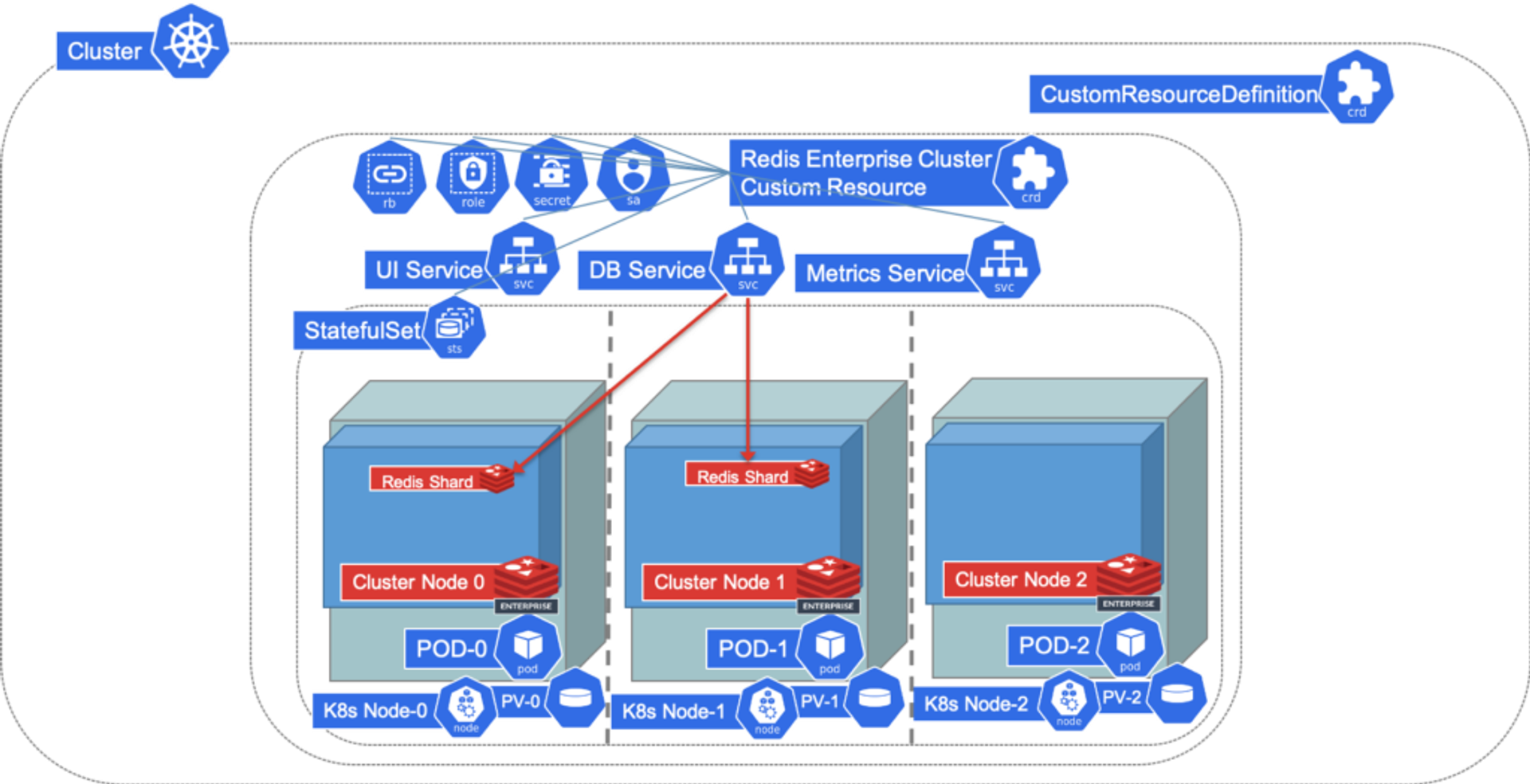 Start to Finish with Databases on Kubernetes | Redis