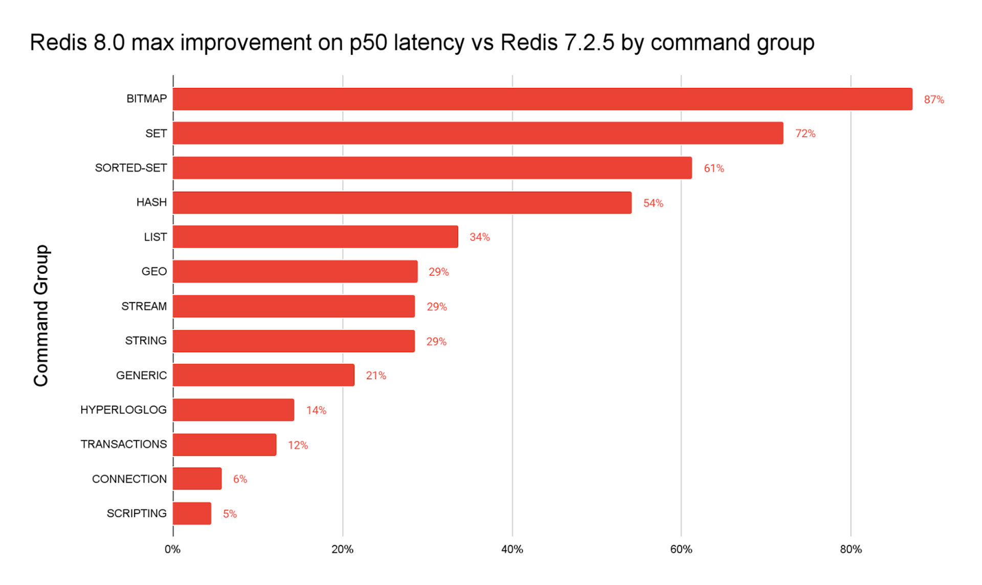 Redis 8 is now GA, loaded with new features and more than 30 performance improvements | Redis