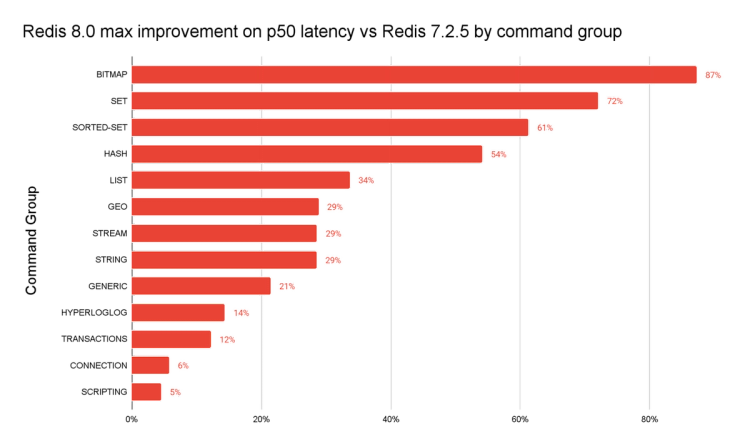 Redis 8 is now GA, loaded with new features and more than 30 performance improvements | Redis