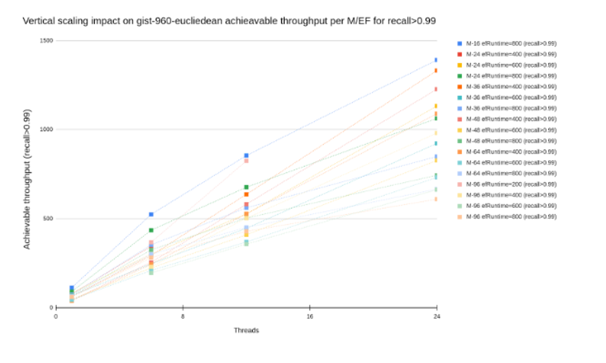 Benchmarking results for vector databases | Redis