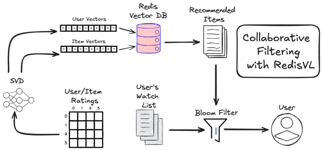 Collaborative filtering: How to build a recommender system | Redis