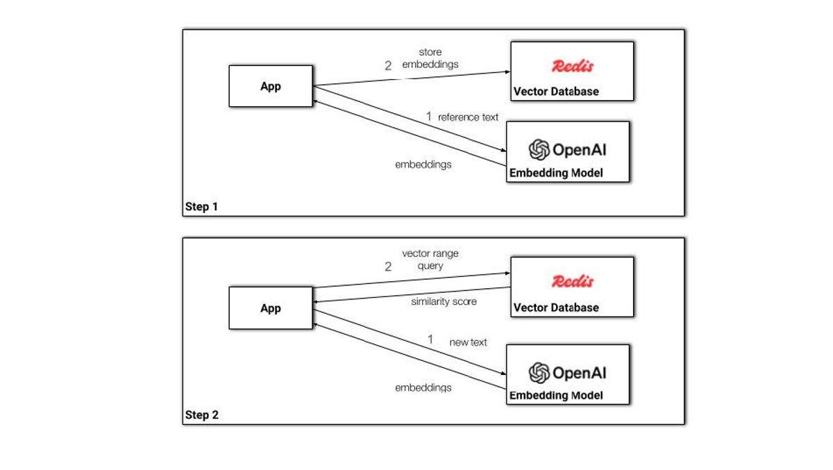 Semantic processing and vector similarity search with Kong AI gateway and Redis | Redis