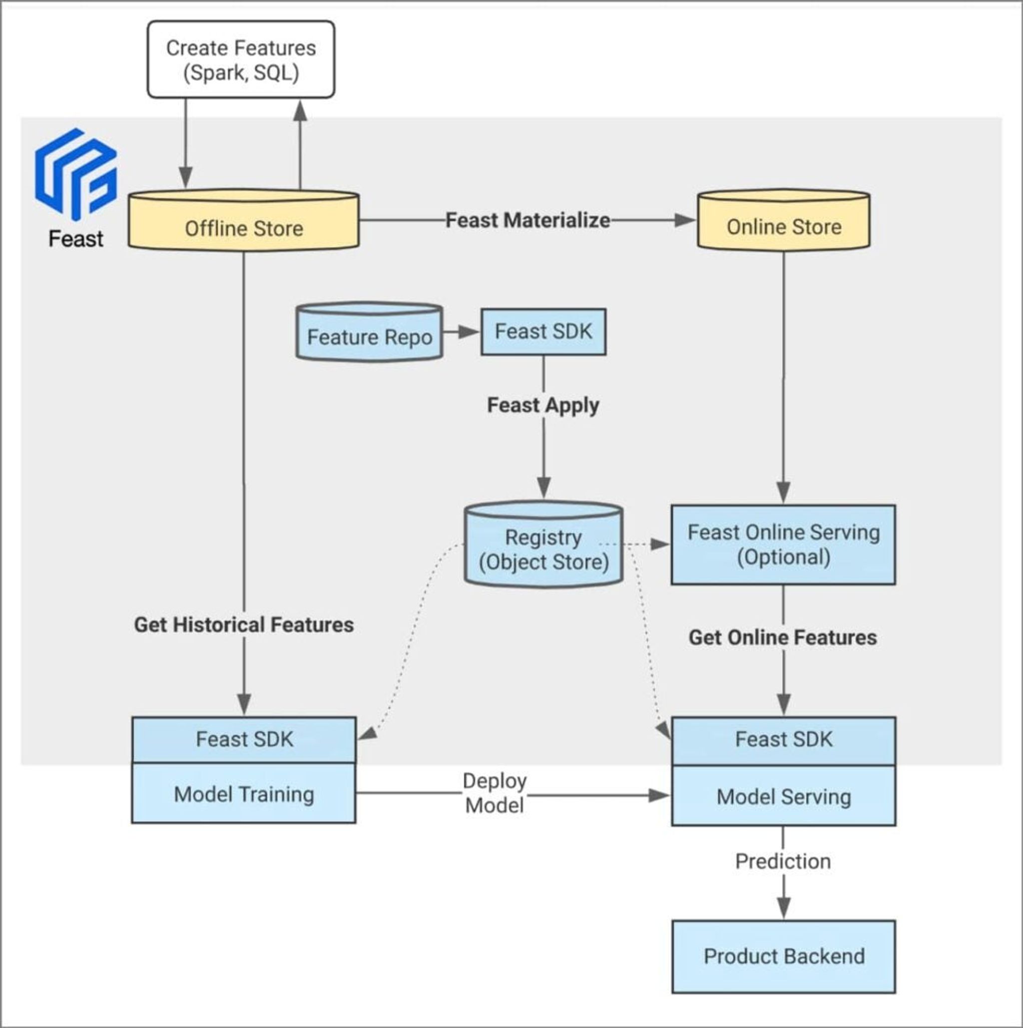 Building Feature Stores with Redis: Introduction to Feast with Redis | Redis