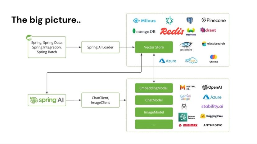 Build fast, production-worthy AI apps with Spring AI and Redis | Redis