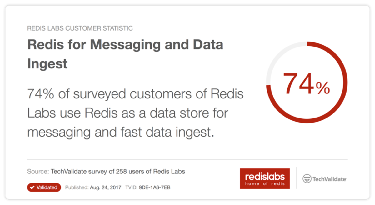 Redis Provides Fast Data Ingest, No Heartburn | Redis
