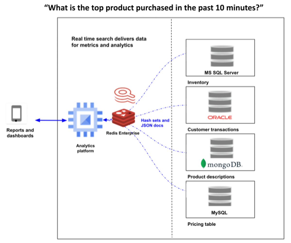 Three Database Performance Problems That In-memory Databases Resolve | Redis