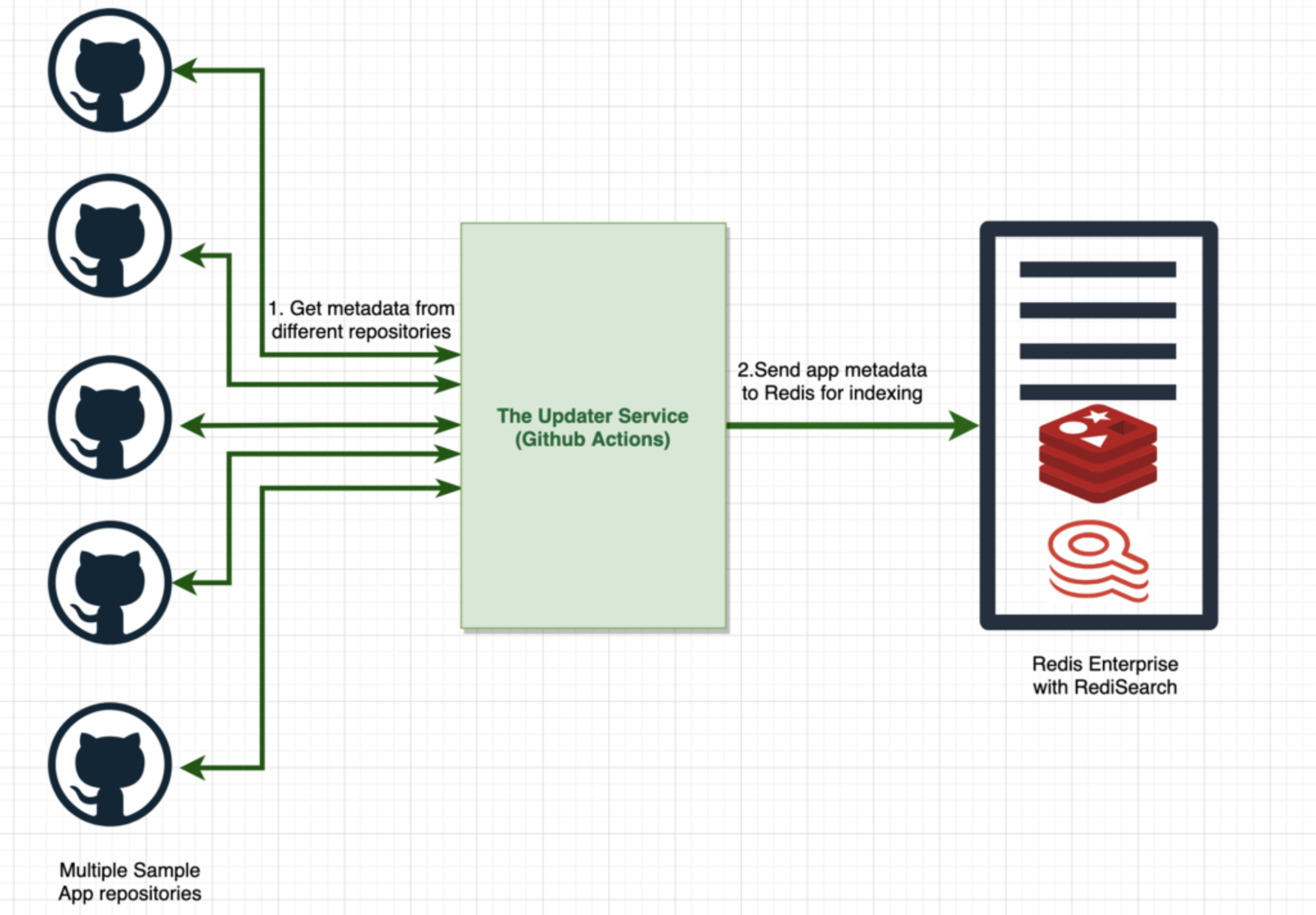 Introducing Redis Launchpad | Redis