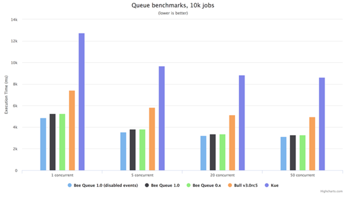 Bee-Queue: a Redis-based distributed queue | Redis