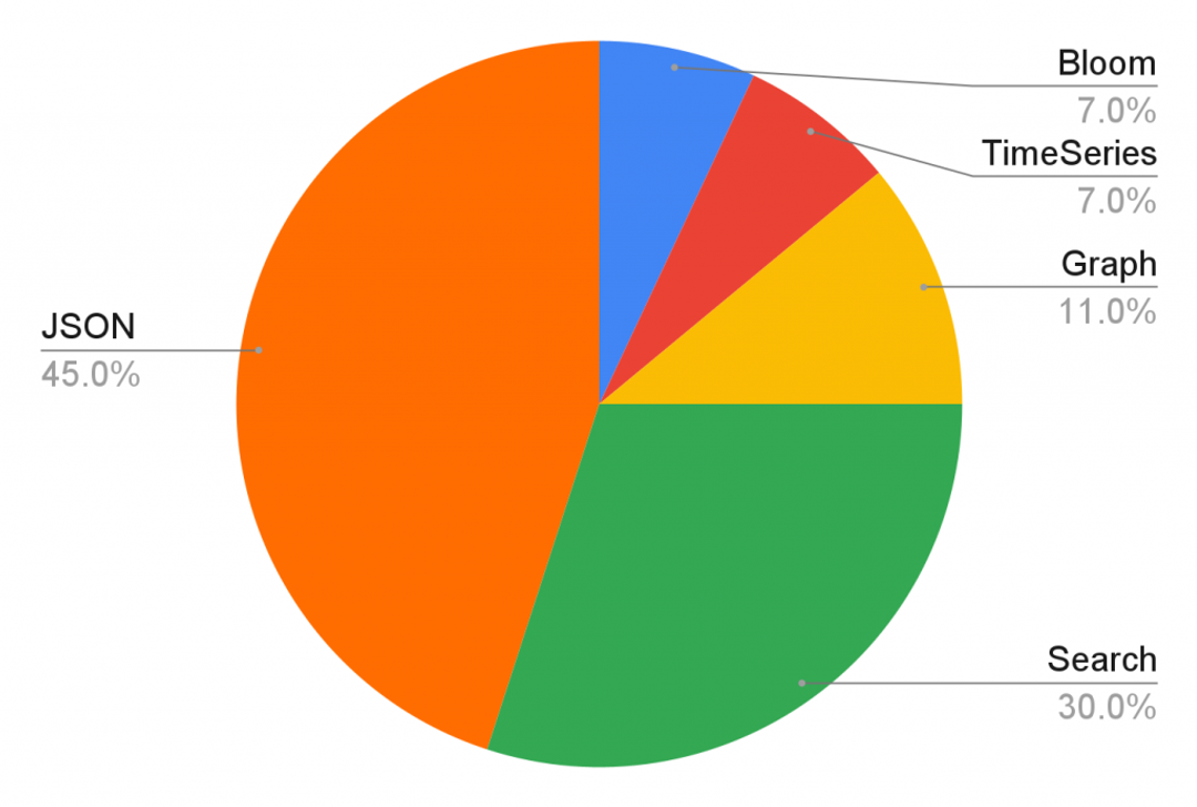 Indexing, Querying, and Full-Text Search of JSON Documents with Redis | Redis