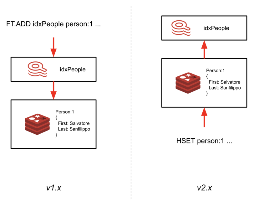 RediSearch 2.0 Hits Its First Milestone | Redis