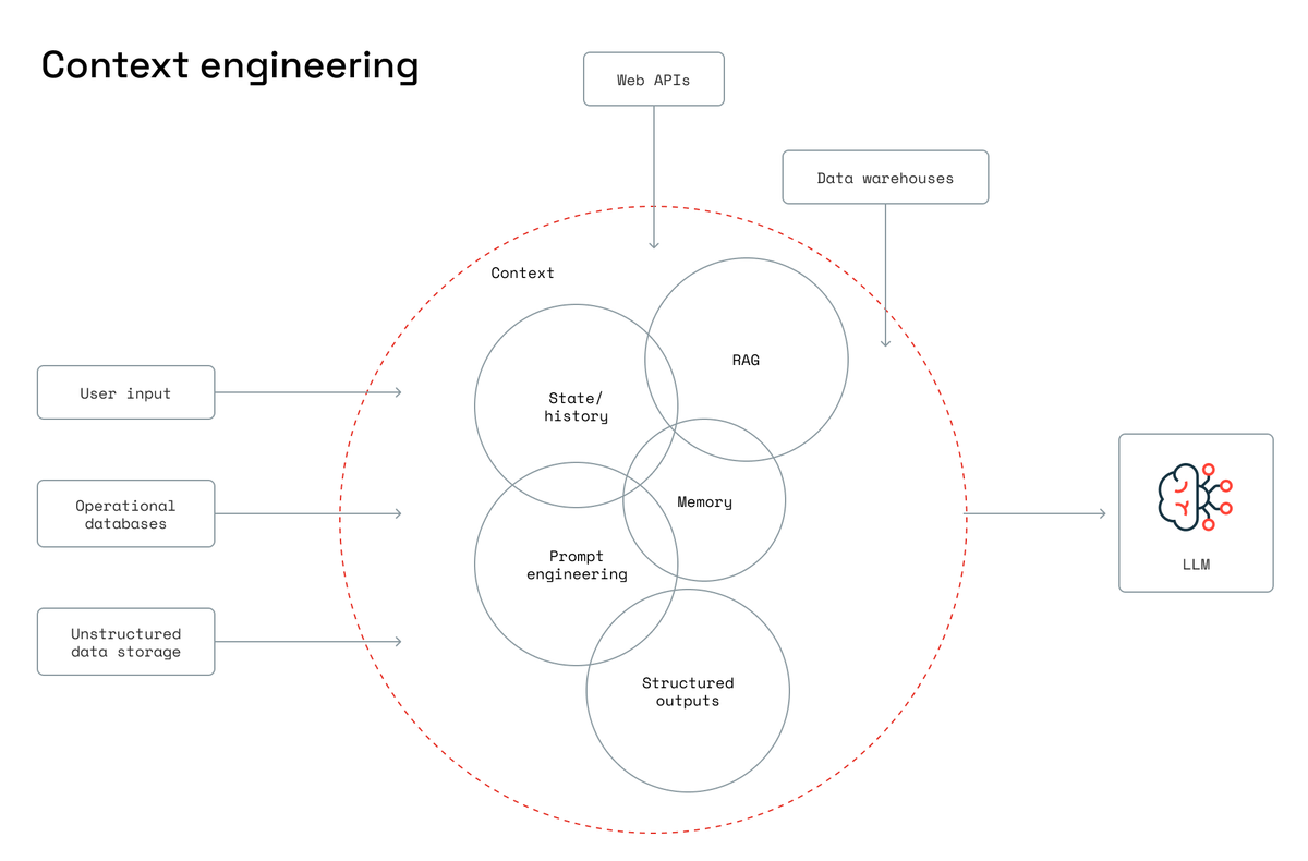 Context engineering: Best practices for an emerging discipline | Redis
