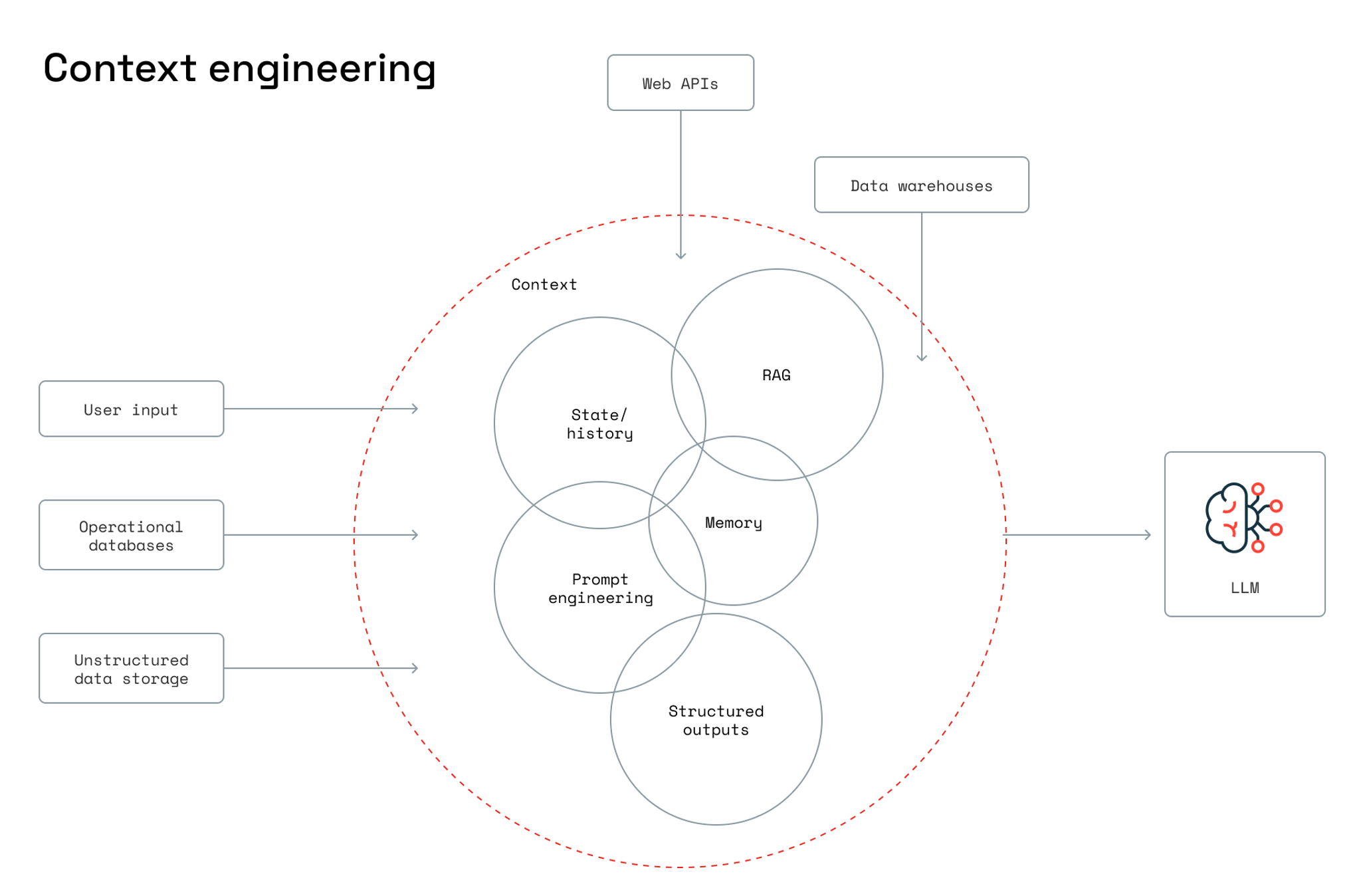 Context engineering: Best practices for an emerging discipline | Redis