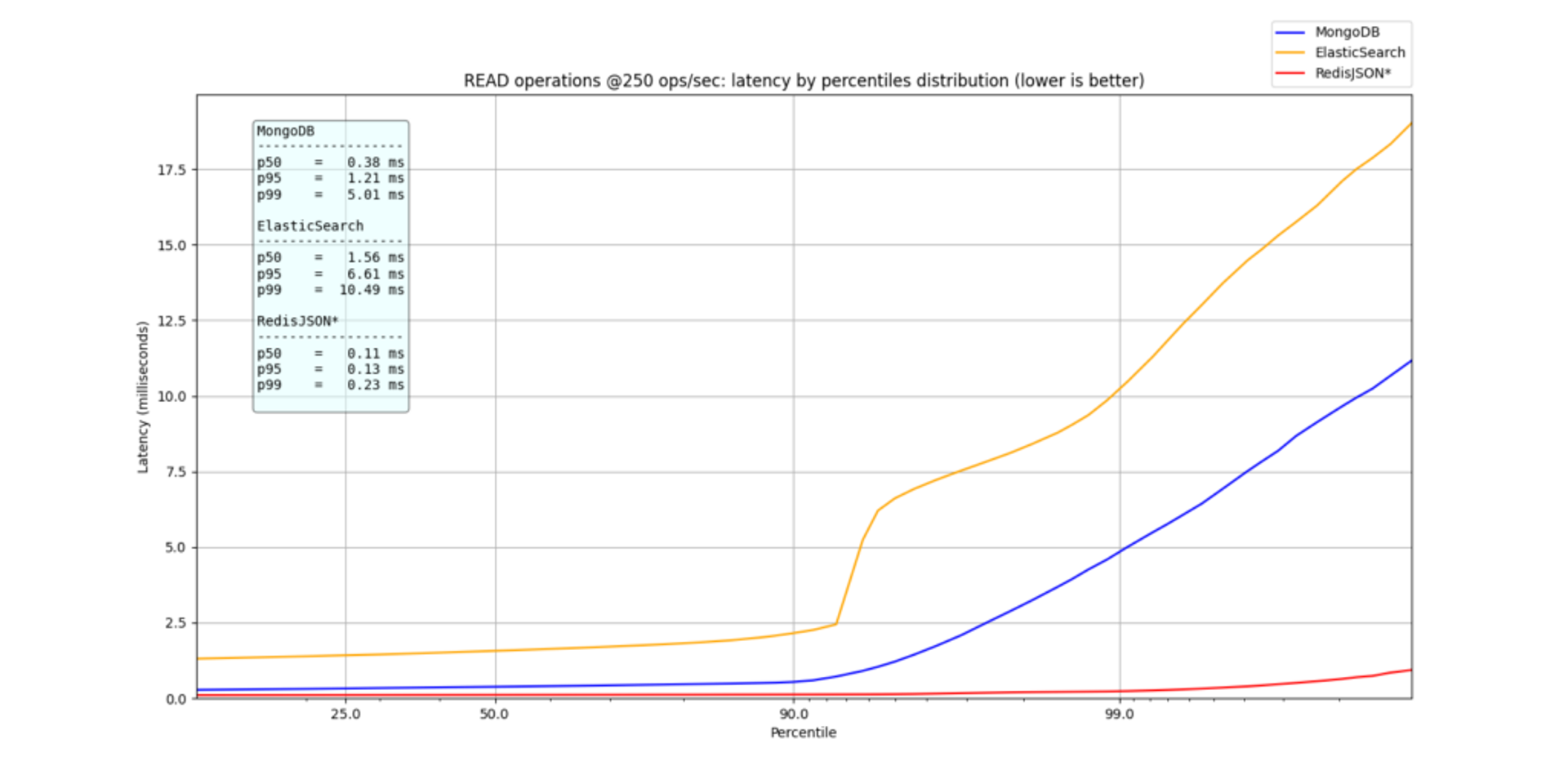 RedisJSON: Performance Benchmarking | Redis