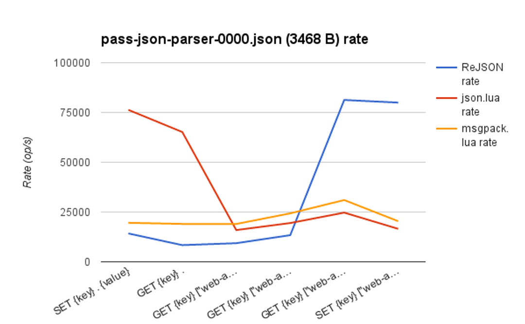 RedisJSON: A Redis JSON Store | Redis