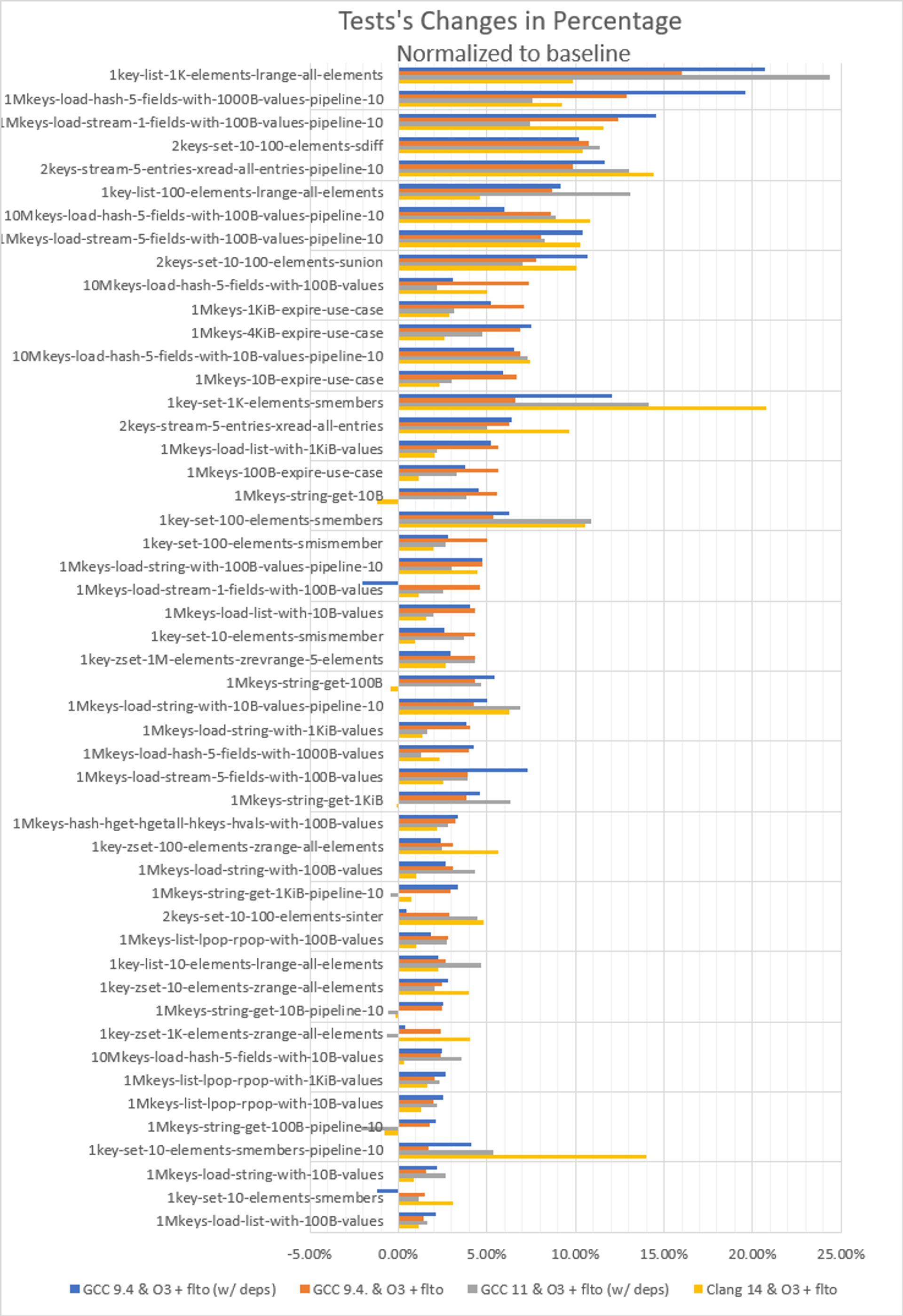 Optimizing Redis’ Default Compiler Flags | Redis
