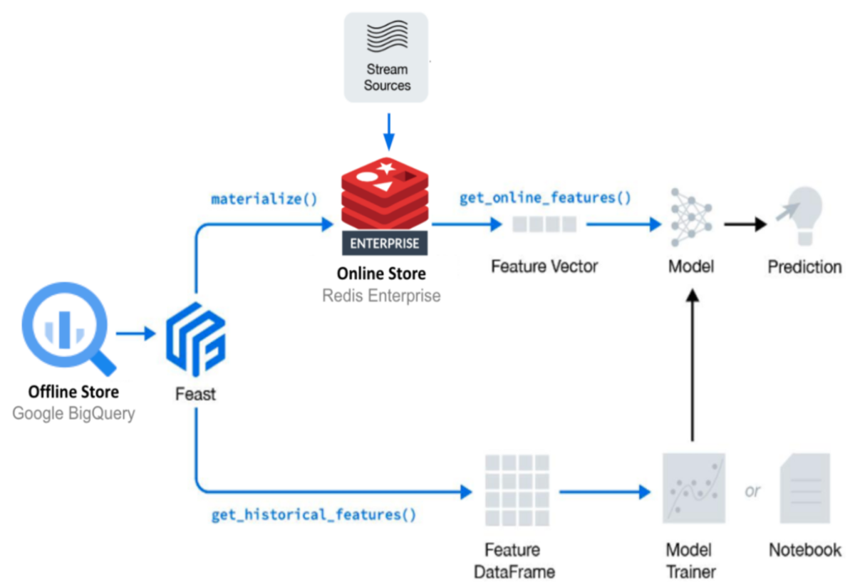 Building Feature Stores with Redis Enterprise on Google Cloud | Redis