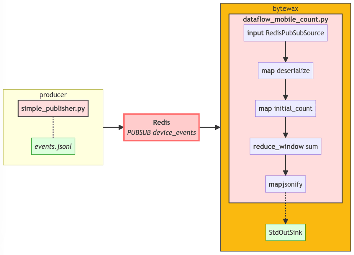 Redis-driven Dataflow for Clickstream Aggregation with ByteWax | Redis