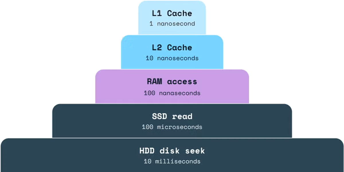 Database Architecture