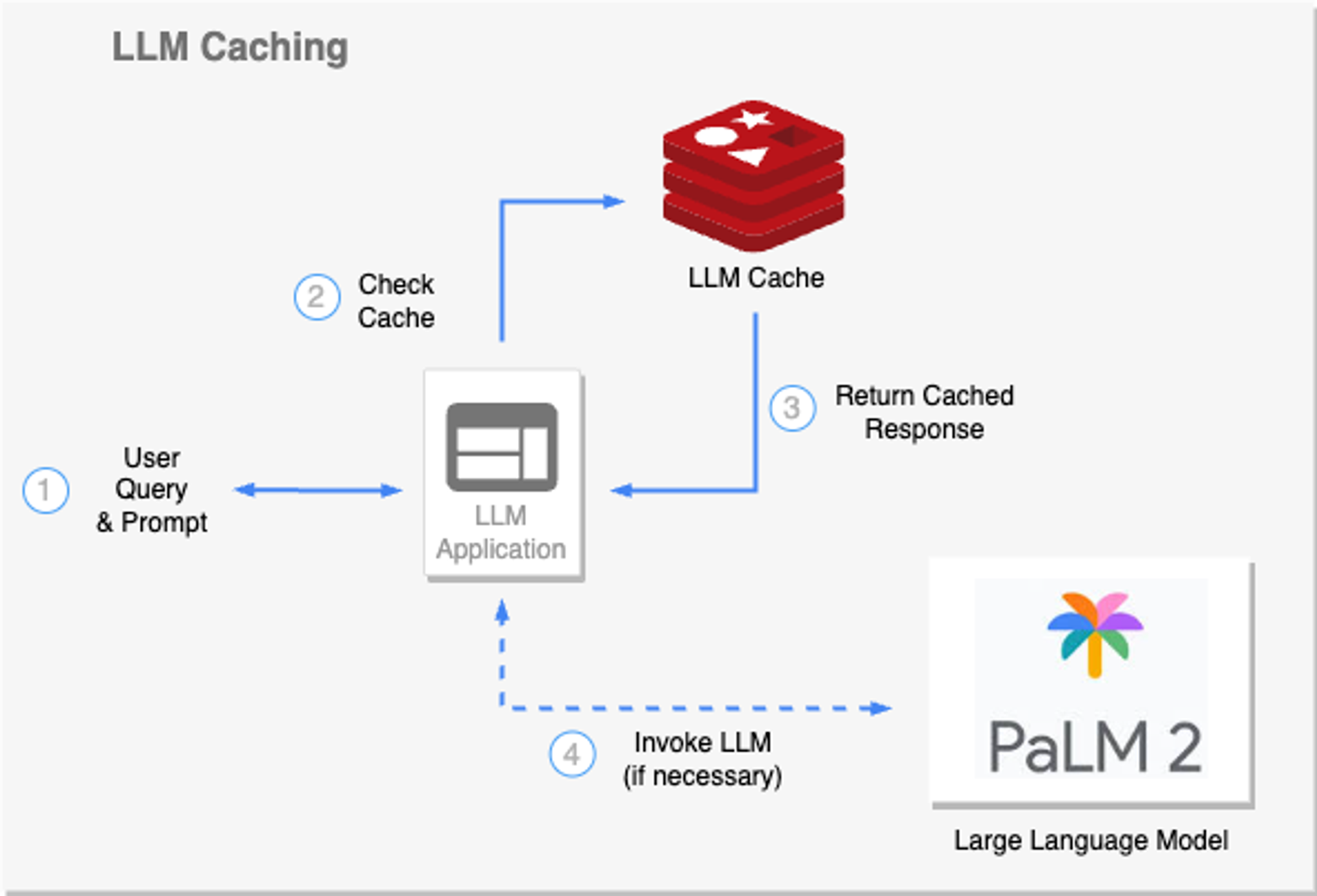 Building LLM Applications with Redis on Googles Vertex AI Platform | Redis