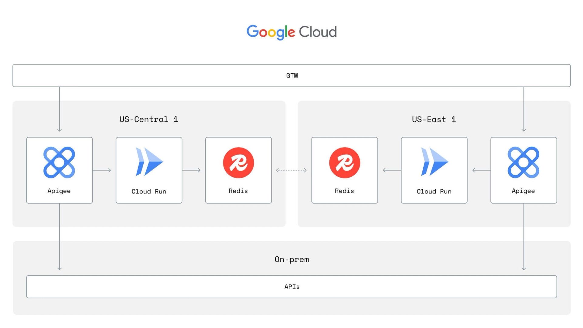 Supercharging Apigee with Redis Cloud: Unlocking performance, scalability, reliability, & future ...