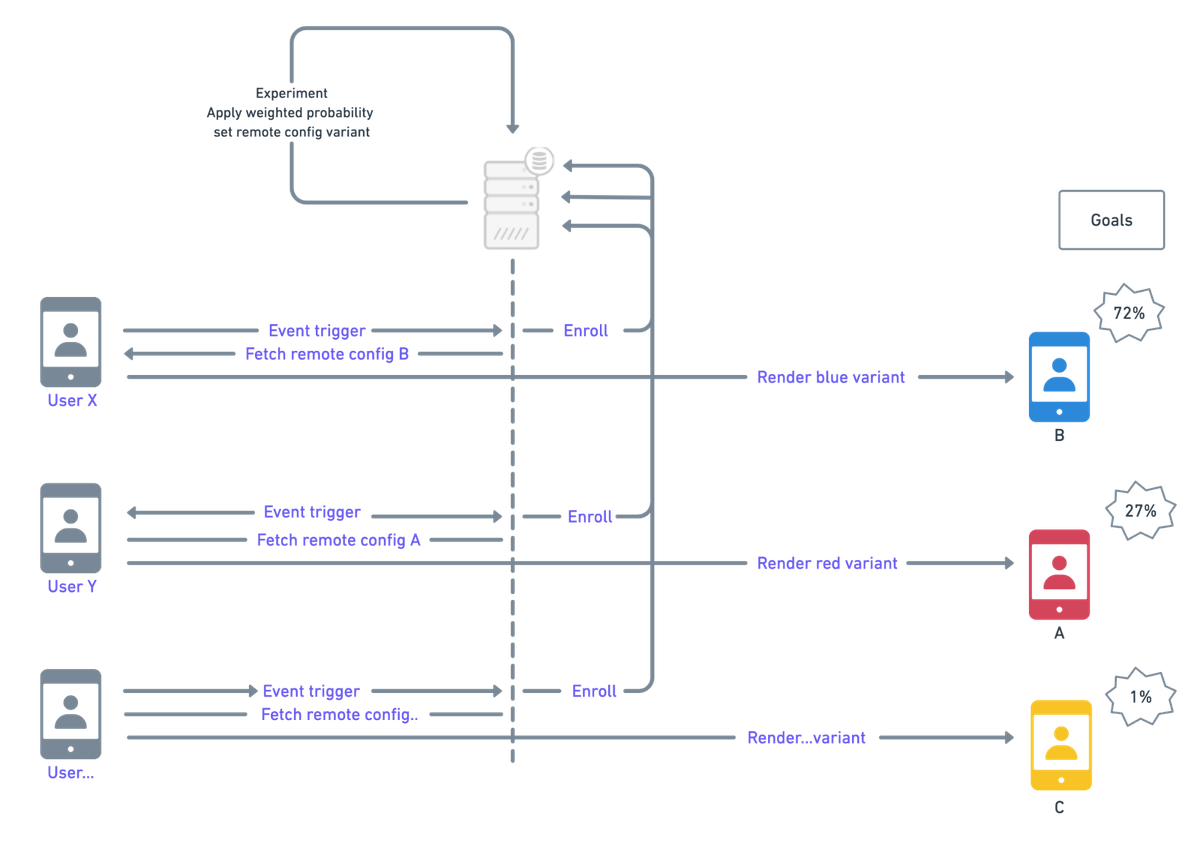 How to Build a Real Time A/B Testing Tool Using Redis | Redis