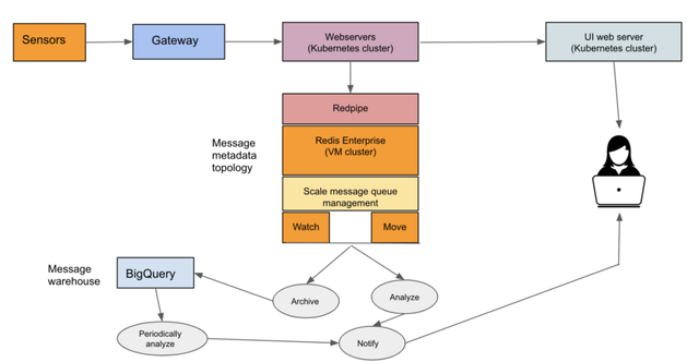 Redis Use Case Examples for Developers | Redis