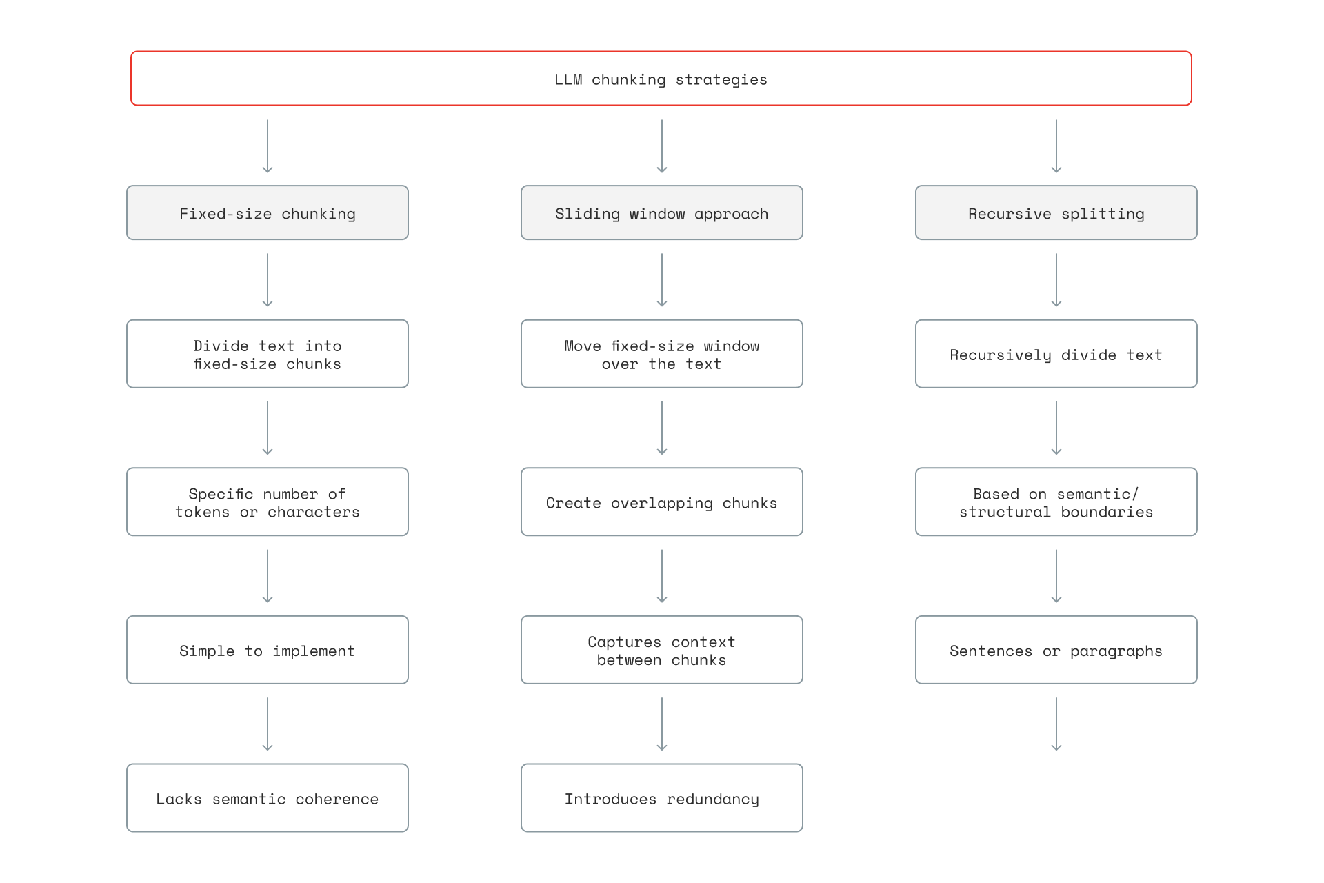 LLM Chunking: How to Improve Retrieval & Accuracy at Scale | Redis