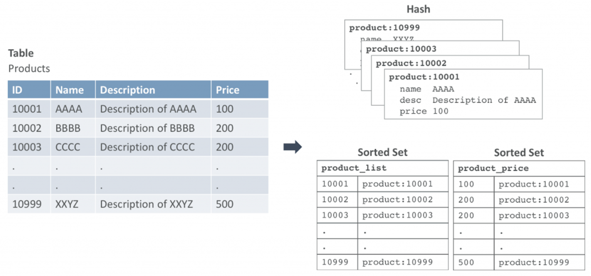 How To Run a Redis SQL Query Without Disruption | Redis