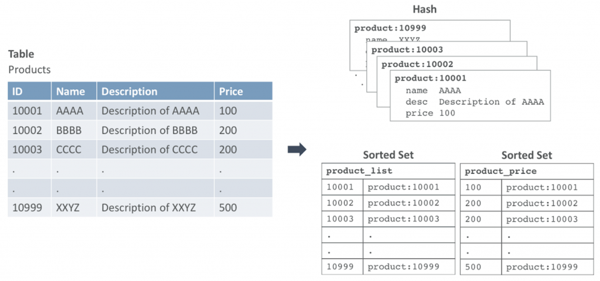How To Run a Redis SQL Query Without Disruption | Redis